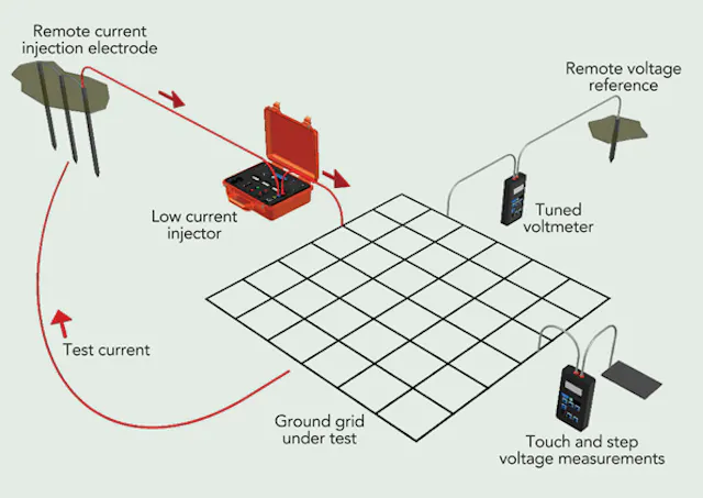Proofing the Ground Grid | T&D World