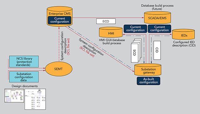 SCE Manages Equipment Data | T&D World