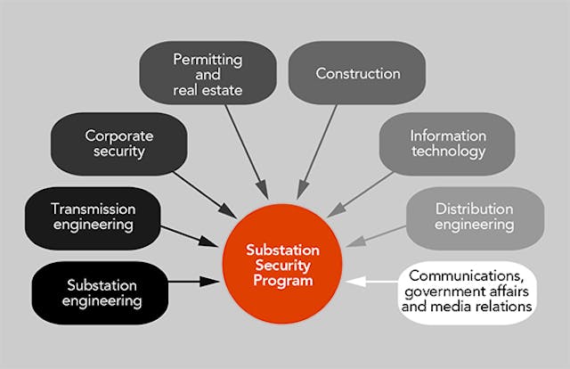 Substation Security Is More Than Just a Fence | T&D World