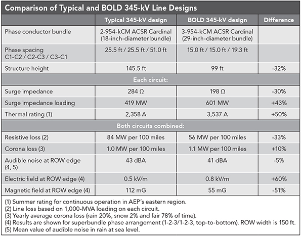 AEP’s BOLD Response to New Industry Challenges | T&D World