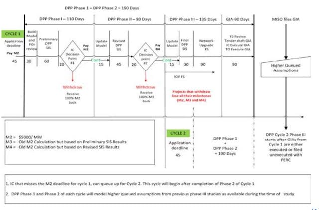 Five Changes Coming to the MISO Generator Interconnection Procedures ...