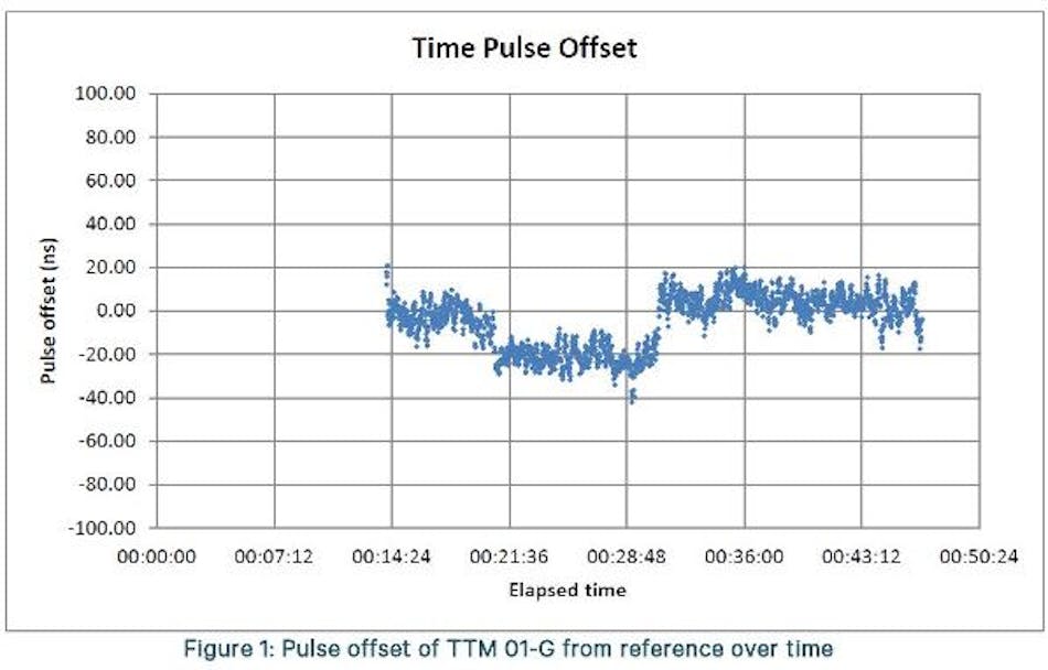 GNSS Clock Maintains Sub-100 Nanosecond Timing | T&D World