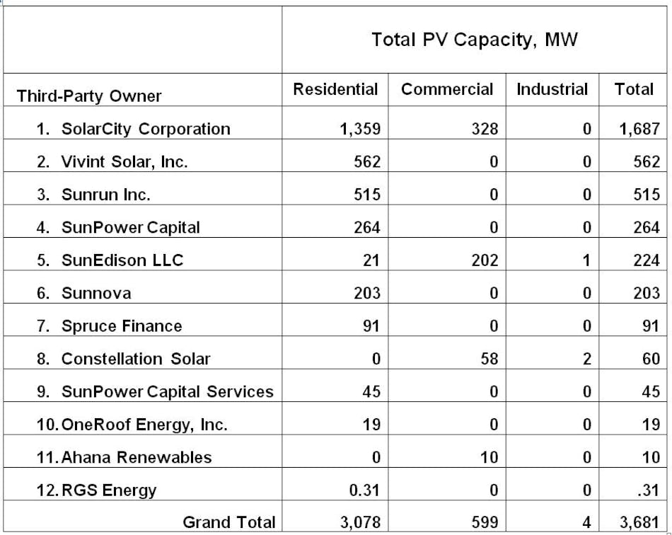 Understanding PV Trends Through EIA’s Net Metering EIA-826 Form | T&D World
