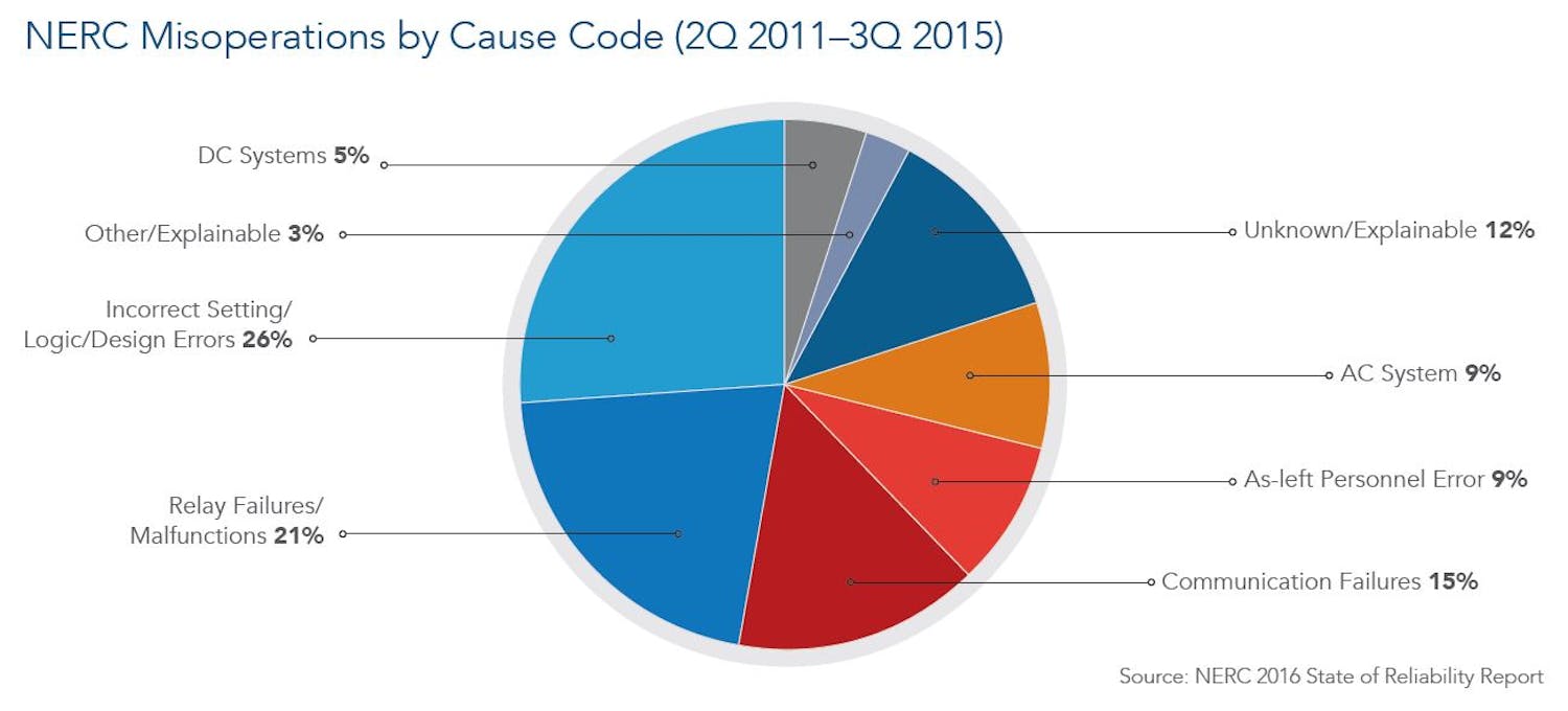Reduce Misoperations Through Improved Quality Control (QC) in ...
