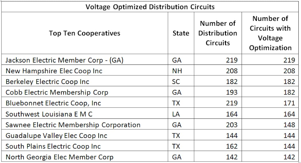 Distribution System Voltage Optimization: BGE’s Example & Analysis of ...