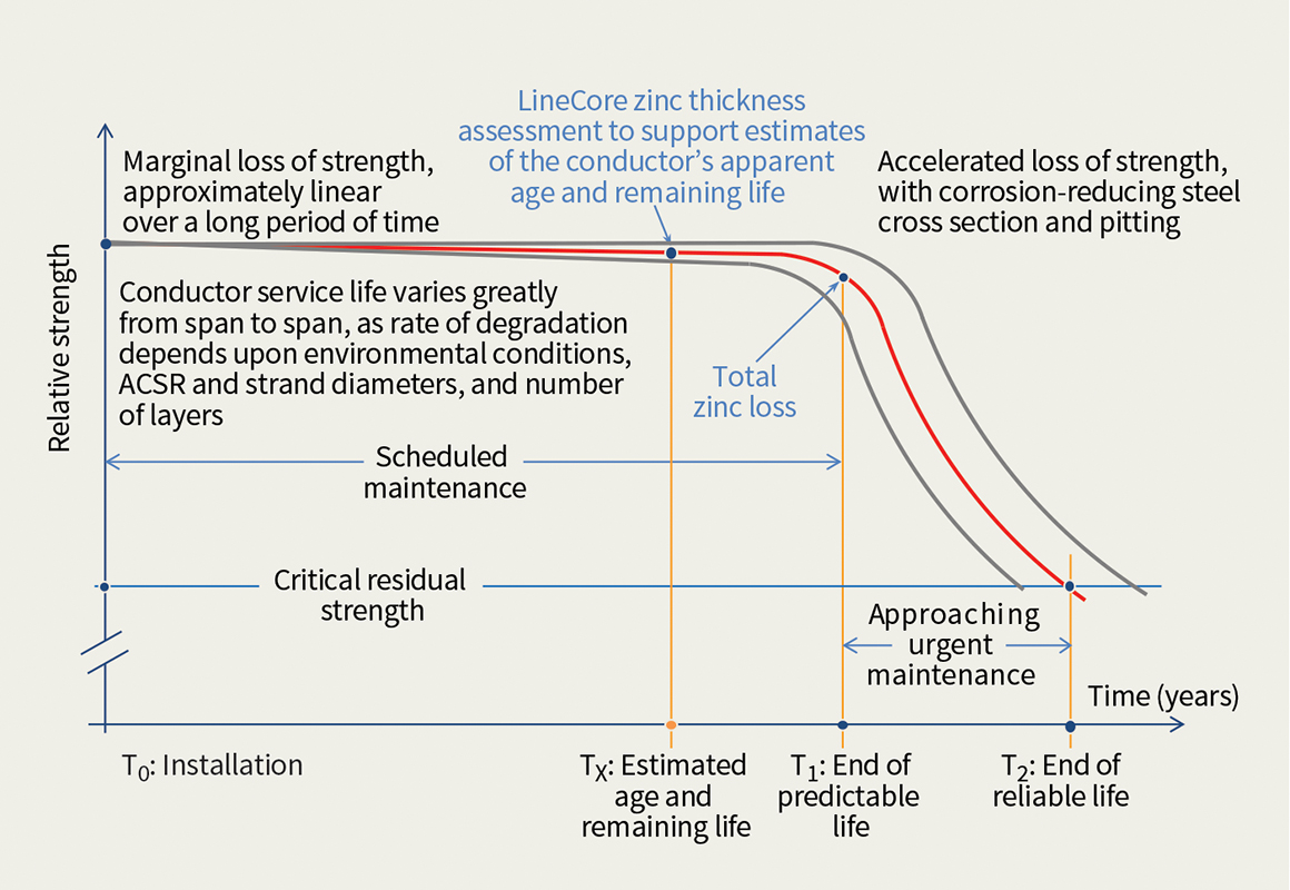 LineCore Technology: Probing Below the Surface | T&D World