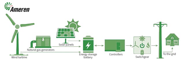 DERs and the Grid | T&D World