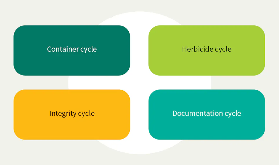 Closed Chain of Custody Improves IVM Process | T&D World