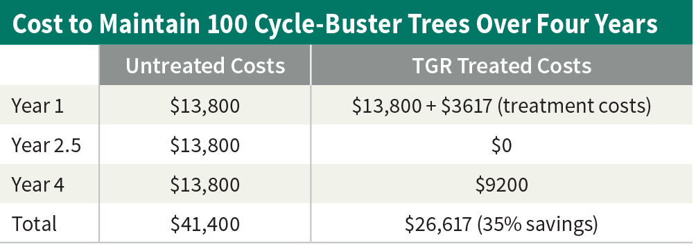 Five Things to Know About Tree Growth Regulators | TD World