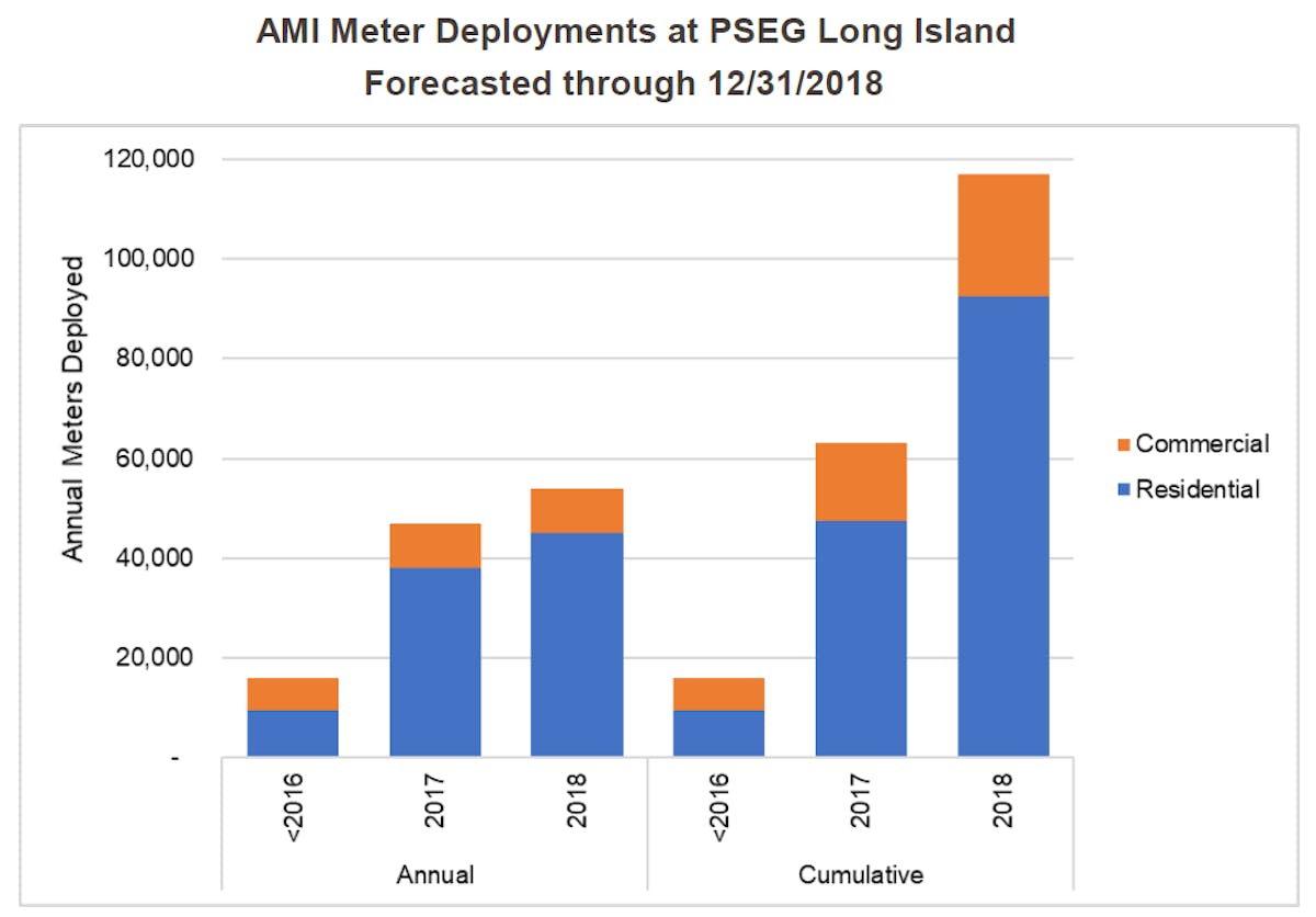 AMI is Cornerstone of PSE&G Long Island’s Utility 2.0 Plan | T&D World