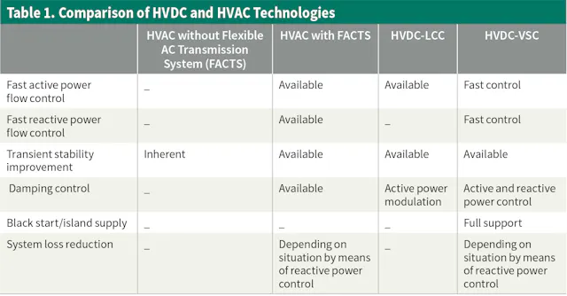 Trans-Australian HVDC Interconnector | T&D World