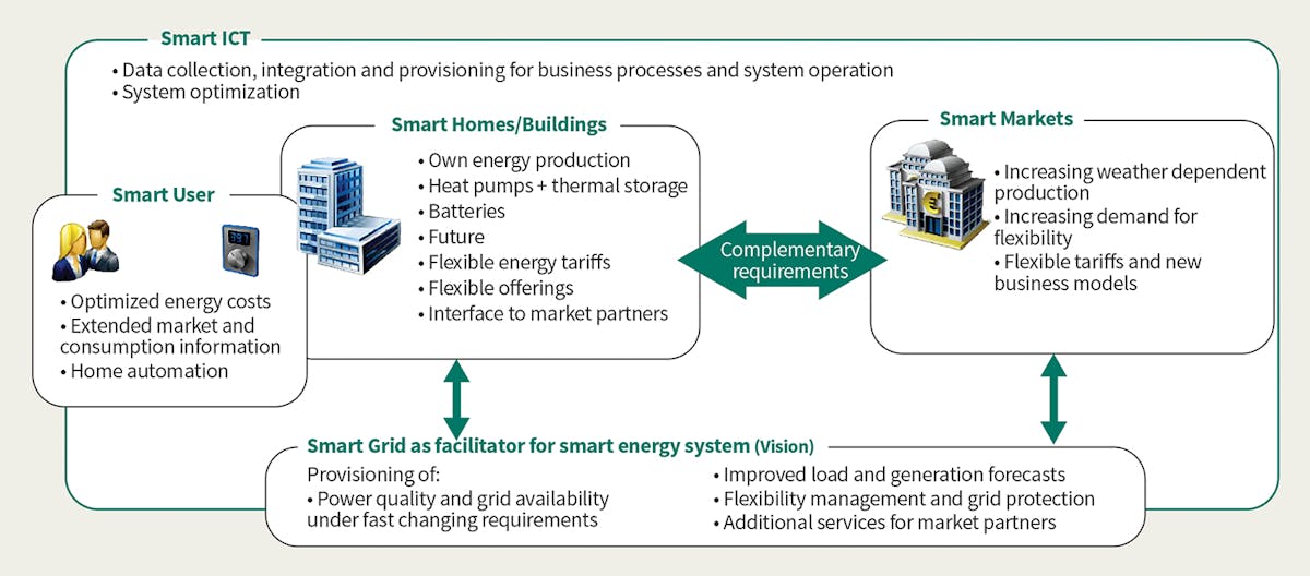 Vienna Smart City Pilot Project | T&D World