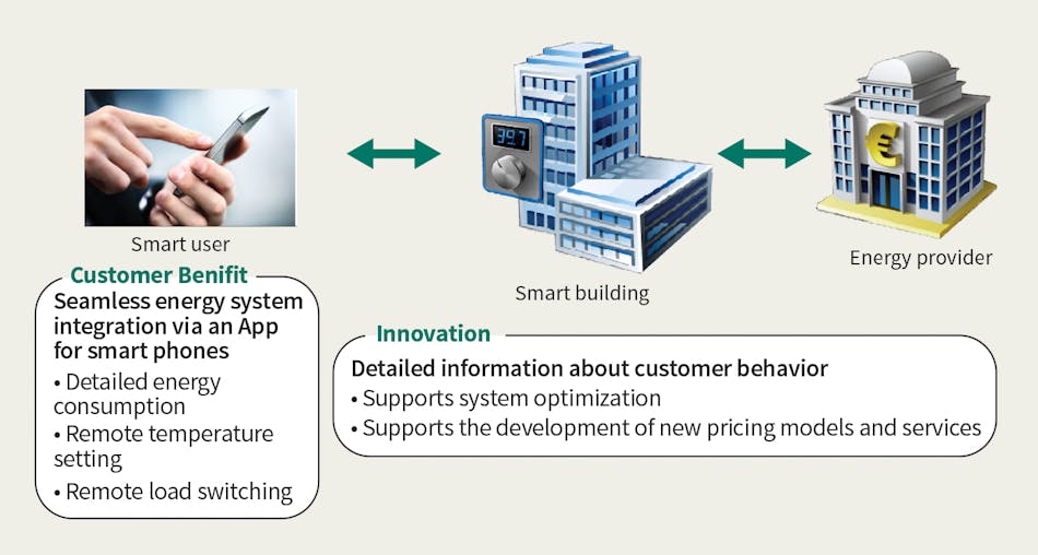 Vienna Smart City Pilot Project | T&D World