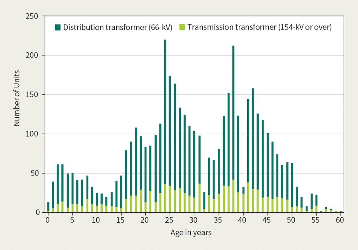 How Transformers Age | T&D World