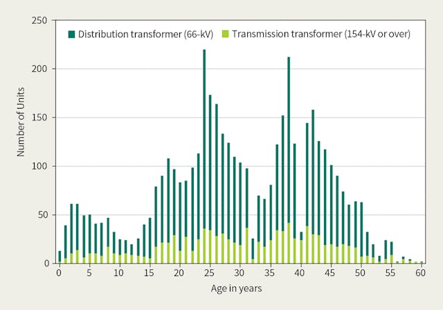 How Transformers Age | T&D World