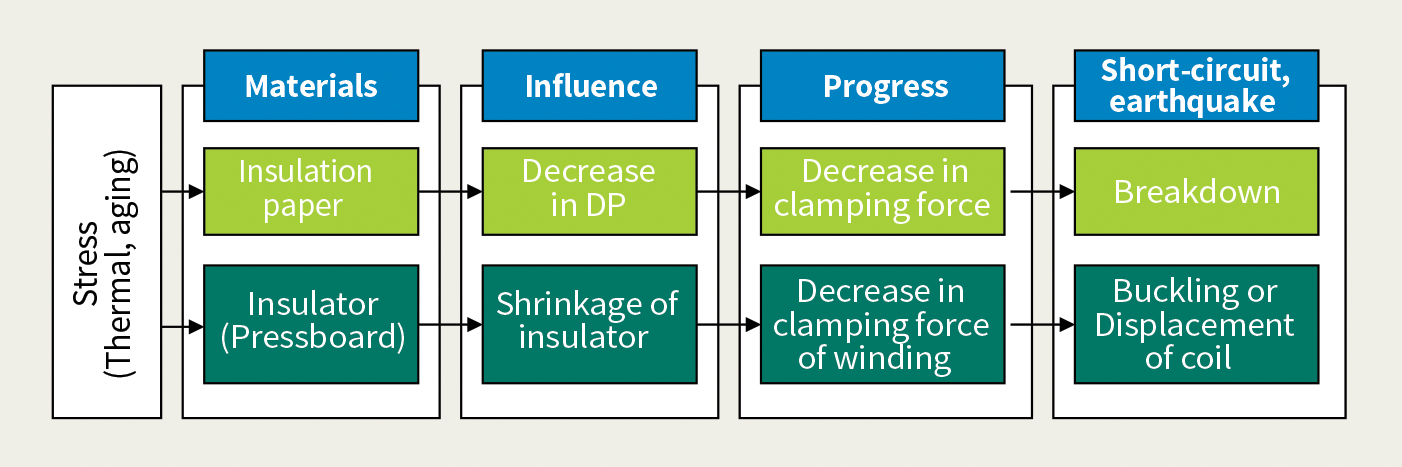 How Transformers Age | TD World