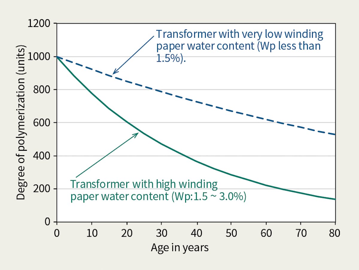 How Transformers Age | T&D World