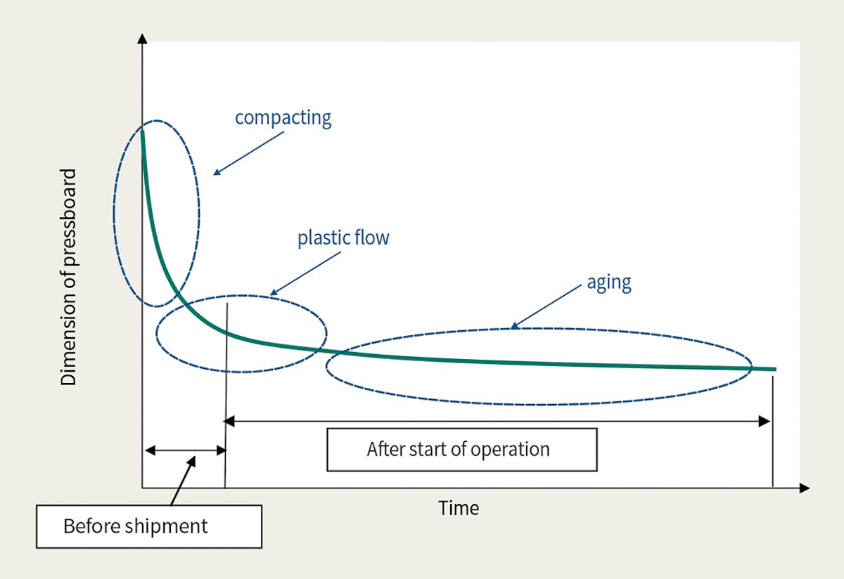 How Transformers Age | T&D World