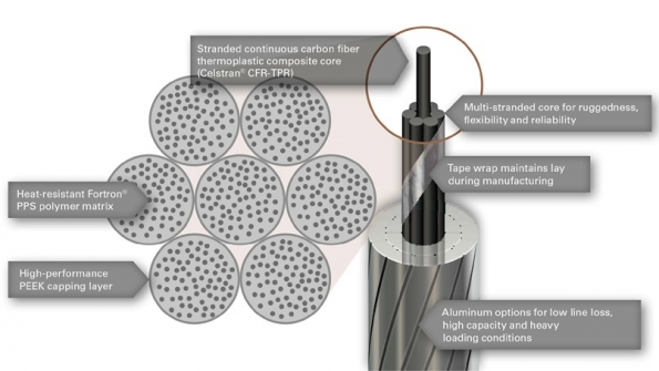 Carbon-Core Overhead Transmission Conductor Unveiled | TD World
