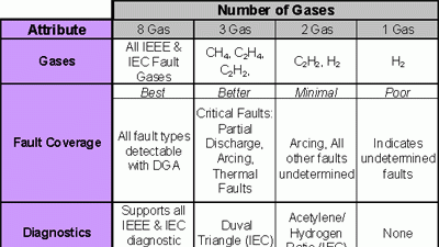 On-Line DGA Monitoring Important to Transformer Reliability | T&D World