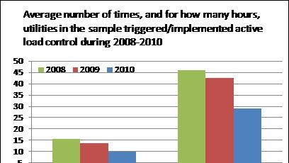 Why Utilities Control Load: Study | T&D World