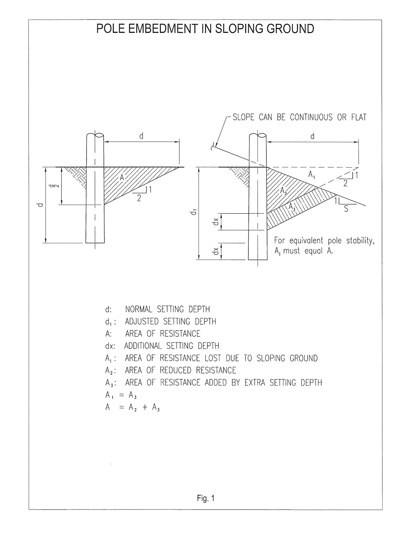 A Formula for Sloping Ground Pole Setting | T&D World