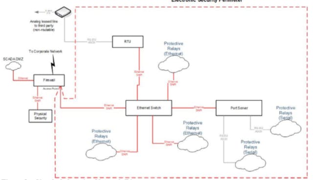 Cybersecurity Boundary Protection for Transmission Facilities - Part ...
