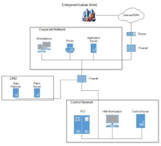 Cybersecurity Boundary Protection for Transmission Facilities - Part ...