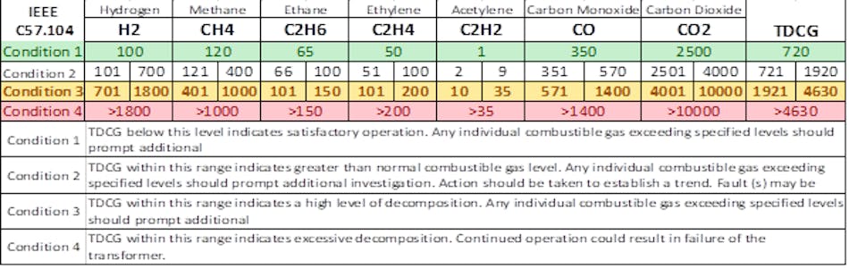 Building a Transformer Health Index Part 2 | T&D World