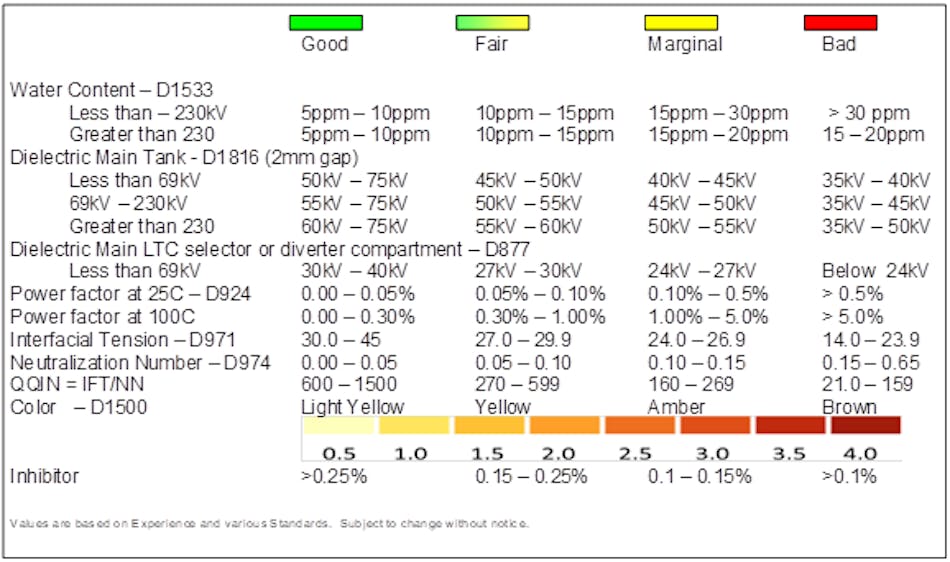Building a Transformer Health Index Part 2 | T&D World