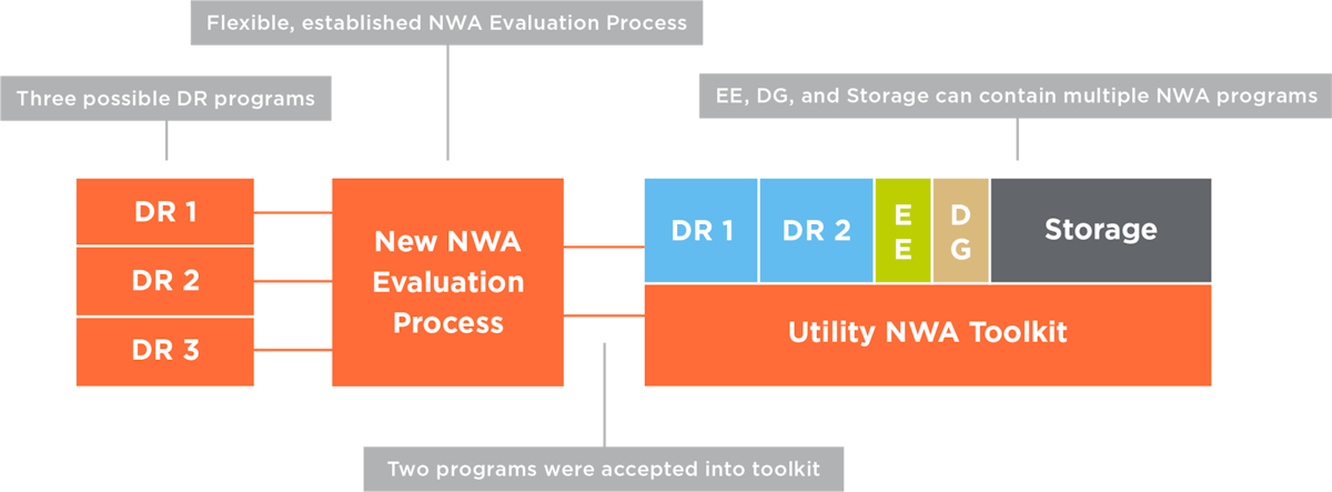 Challenges in Implementing Non-Wires Alternatives | T&D World
