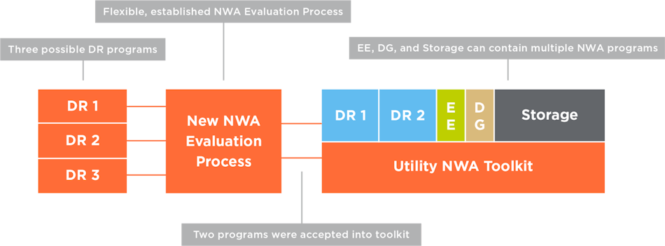 Challenges in Implementing Non-Wires Alternatives | T&D World