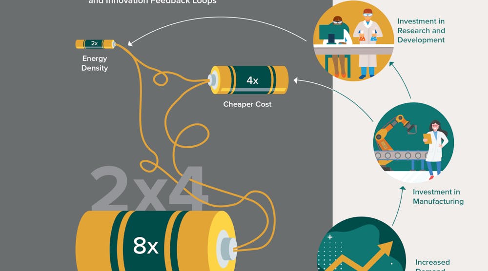Breakthrough Batteries, Investment Is Accelerating the Era of Clean ... Breakthrough Batteries, Investment Is Accelerating the Era of Clean ...