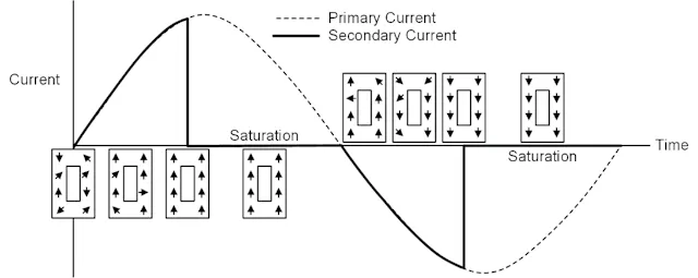 A Practical Overview of CT Saturation Causes and Mitigation Techniques ...