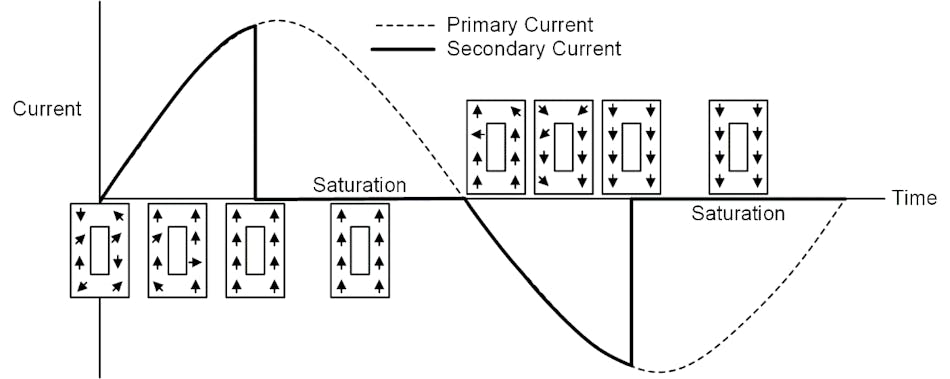 A Practical Overview Of Ct Saturation Causes And Mitigation Techniques Tandd World