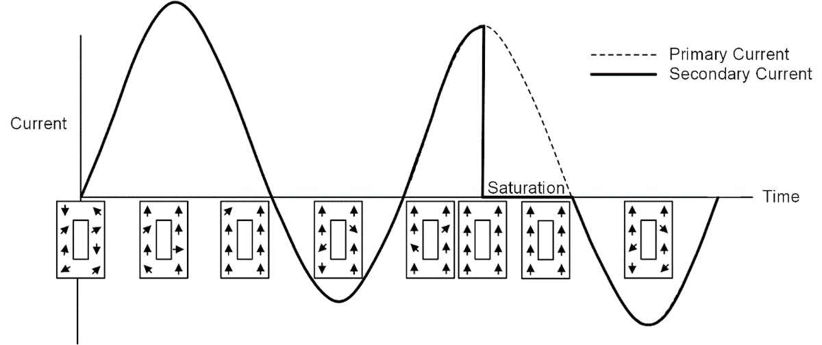 A Practical Overview of CT Saturation Causes and Mitigation Techniques ...