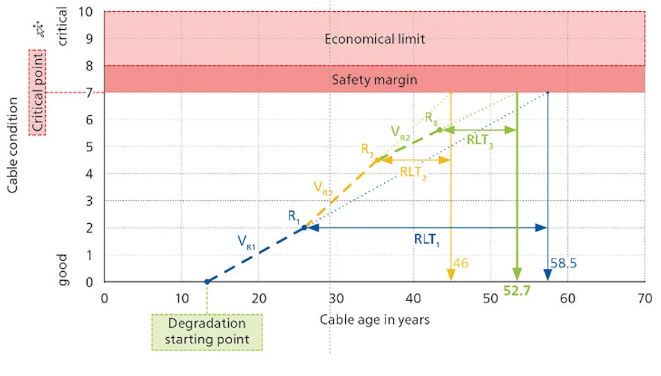 Estimate the Lifetime of MV Underground Cable | T&D World