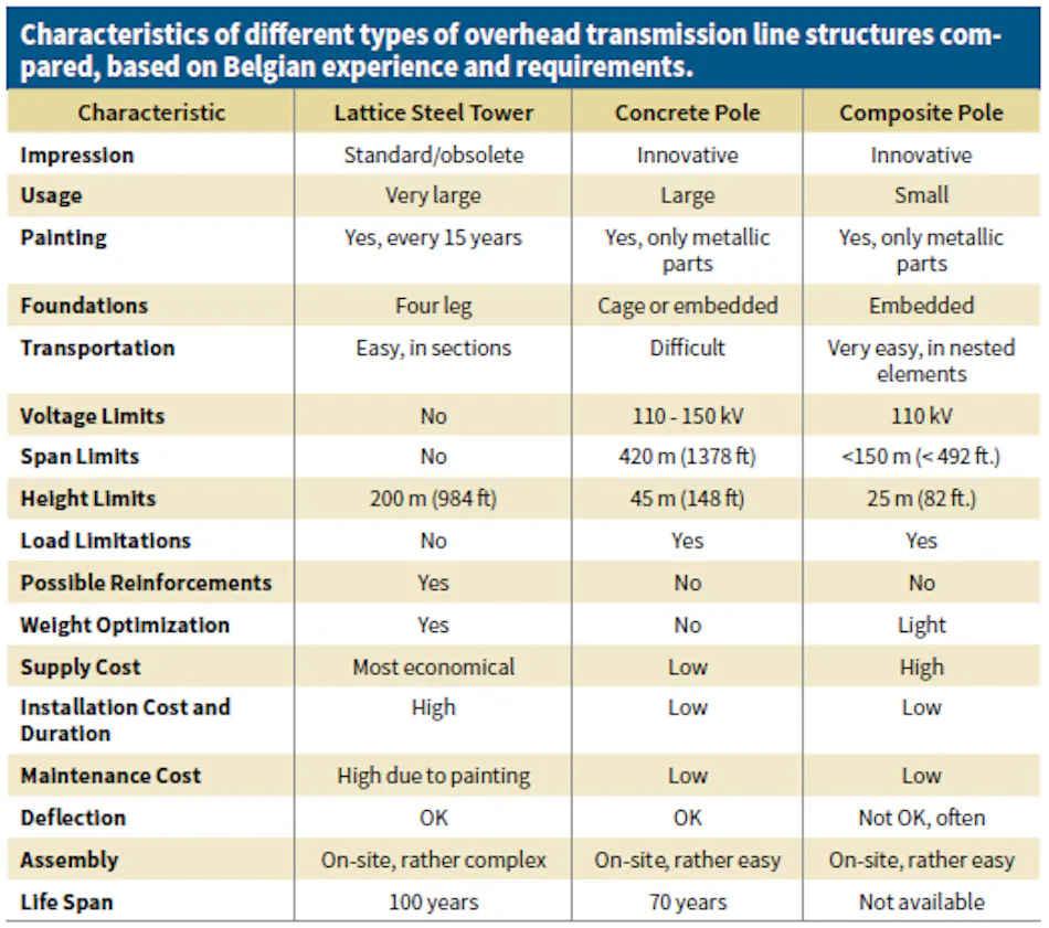 Two Types of Poles, One Transmission Line | T&D World