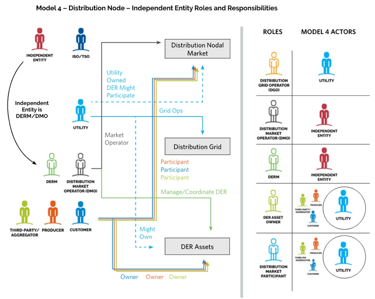 DSO Models Promise a More Digital, Distributed Grid | T&D World