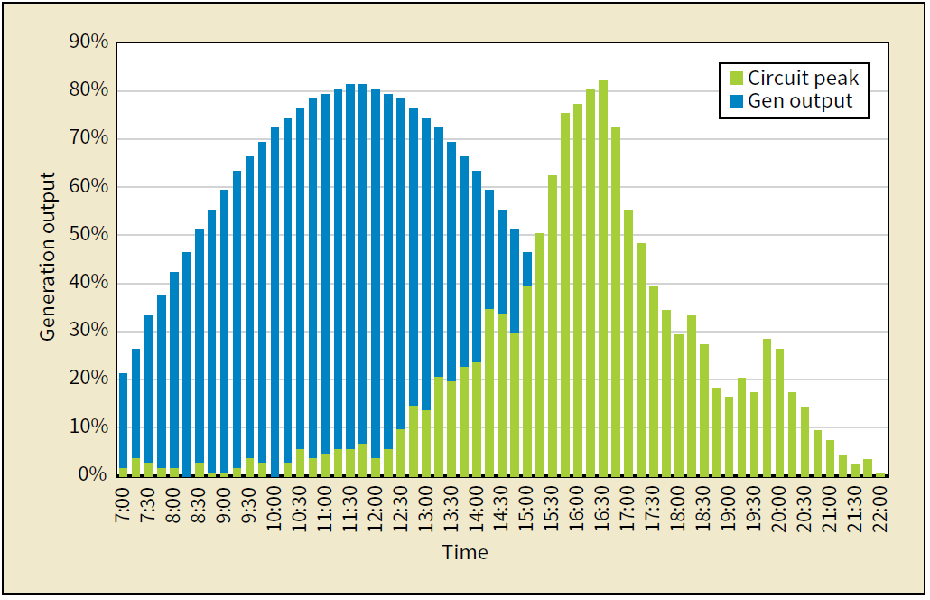 SCE Develops System Planning Tool for Grid Modernization | T&D World