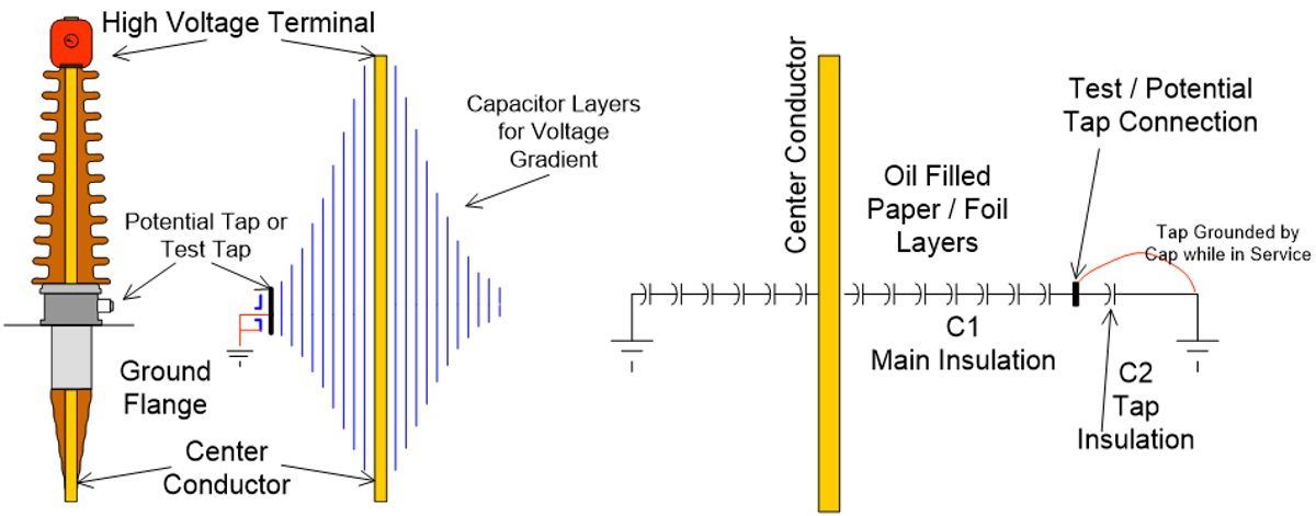 High-Voltage Transformer Bushing Assessment Is Critical | T&D World