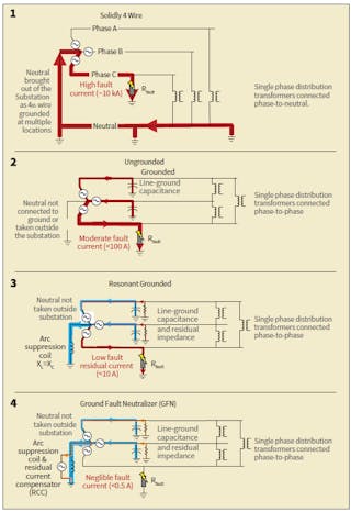 SCE’s Approach to Isolating Ground Faults | T&D World