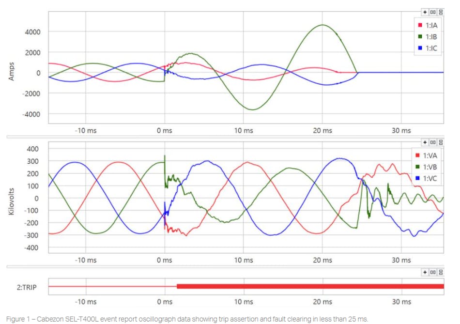 PNM Line Fault Cleared in 25 Milliseconds with SEL Tech | T&D World