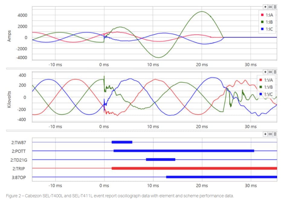 PNM Line Fault Cleared in 25 Milliseconds with SEL Tech | T&D World
