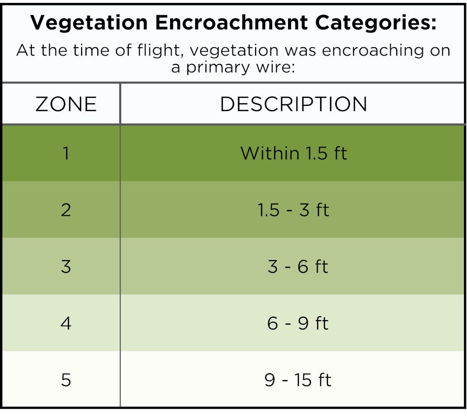Leveraging High-Density Distribution LiDAR in Detroit | T&D World
