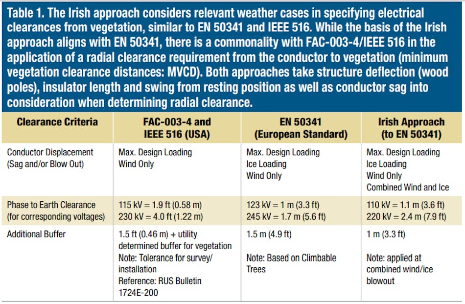 ESB Manages Corridor Clearances With Risk-Assessment Approach | T&D World