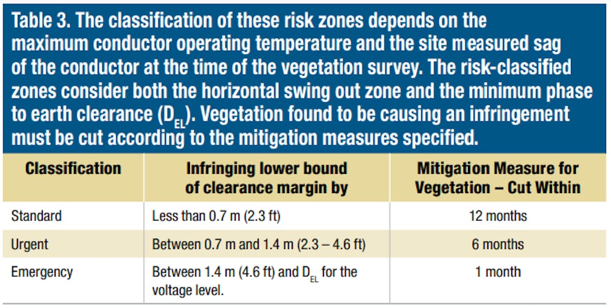 ESB Manages Corridor Clearances With Risk-Assessment Approach | T&D World