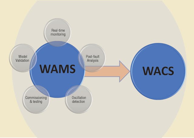 Wide Area Monitoring and Control Come To Iceland | T&D World