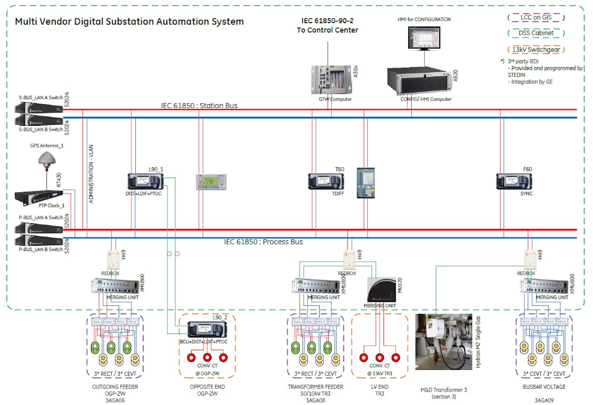 A Gas-Insulated Substation Can Be Green And Digital | T&D World