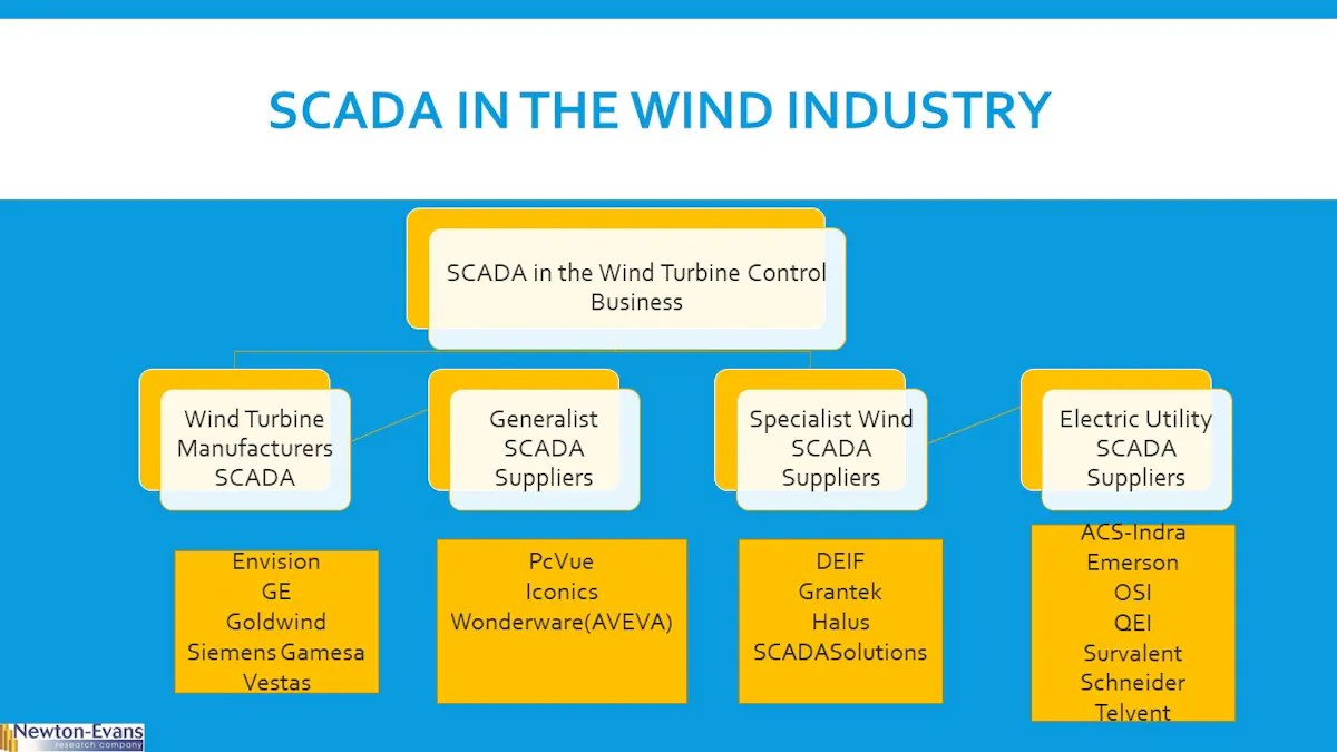 SCADA Systems for Renewables Energy Industry, Advanced Distribution ...